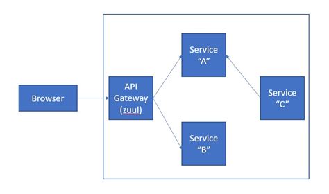 Microservice Authorization Using Spring Stack Overflow