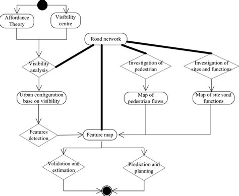 Technique Framework Of Visibility Analysis Download Scientific Diagram