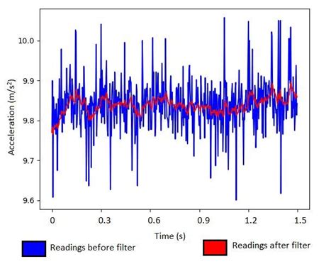 Accelerometer Data Before And After Filter Figure 2 Shows The Noisy Download Scientific Diagram