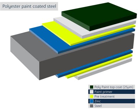 Polyester Paint Vs Pvc Plastisol Accord Steel Cladding Ltd