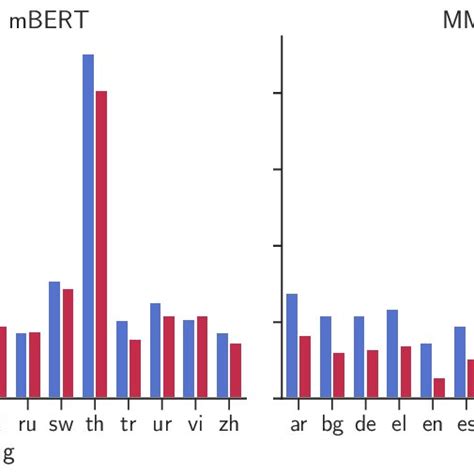Out Of Box Calibration Errors Ece For Xlmr And Mbert Trained On Xnli