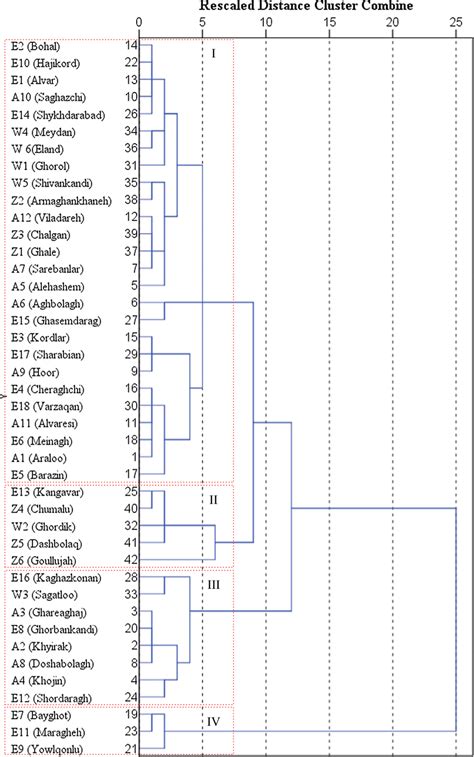 Cluster Analysis Dendrogram Using All Analyzed Traits For 42 Bitter