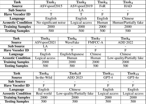 Evda Evolving Deepfake Audio Detection Continual Learning Benchmark