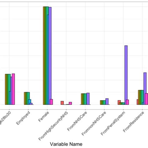 Variable Importance Plots By Model Variables With Importance Value 0 Download Scientific
