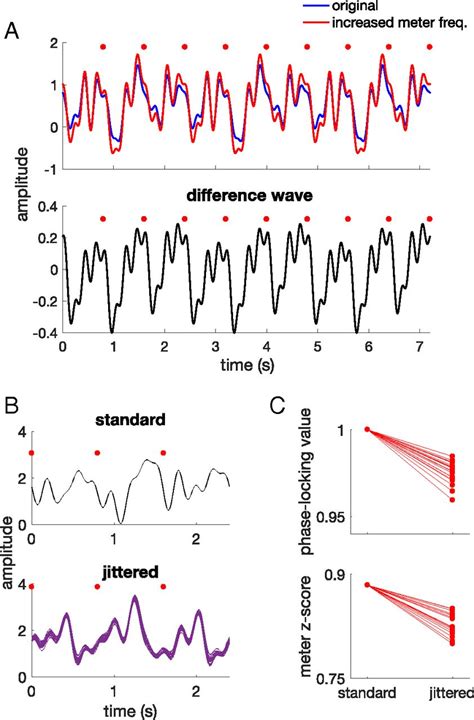Reply To Rajendran And Schnupp Frequency Tagging Is Sensitive To The Temporal Structure Of