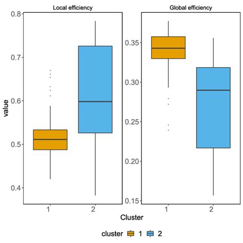 Global Efficiency And Local Efficiency For Networks Simulated From Download Scientific Diagram