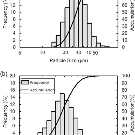Particle Size Distribution Of A Powder A And B Powder B Download
