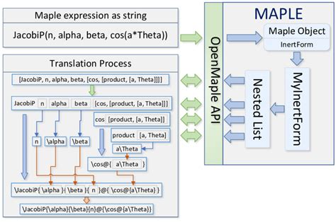 A Scheme Of The Backward Translation Process From Maple For The Jacobi Download Scientific