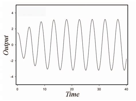 Describing Function N A Of Nonlinearity In Example Download Scientific Diagram