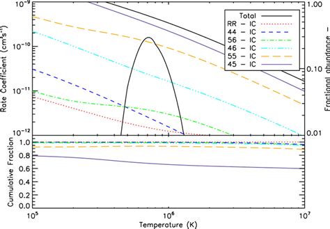 Contributions To The Total Recombination Rate Coefficient For 64 Like Download Scientific