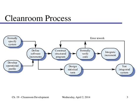 Ppt Cleanroom Software Development Powerpoint Presentation Id769166