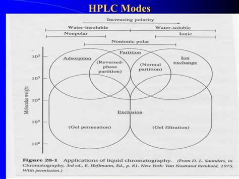 Liquid Chromatography Introduction Principle Applications Ppt
