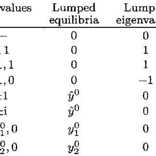 Properties Of Eigenvalues Download Table