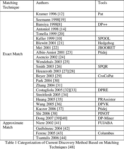 Table 1 From A Review On Design Pattern Detection Semantic Scholar