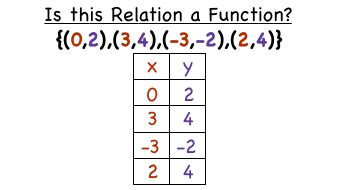 Relation And Function Isc And Icse Guide