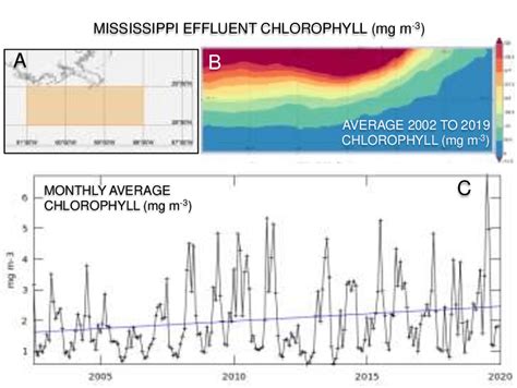 Shows The Analysis Of The Mississippi Site That Reveals High Download Scientific Diagram