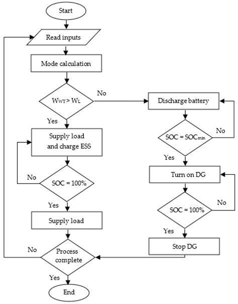 Control System Of Wind Diesel Hybrid Systems Encyclopedia Mdpi
