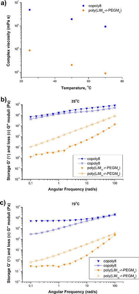 Temperature Dependence Of The Complex Viscosity A And Frequency Download Scientific Diagram