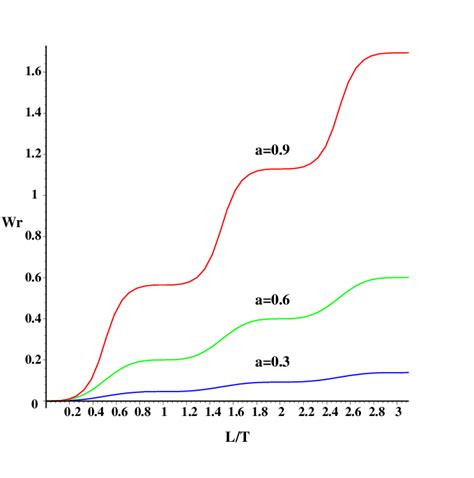 The Writhe Wr Of The Circular Helix As A Function Of The Arc Length L