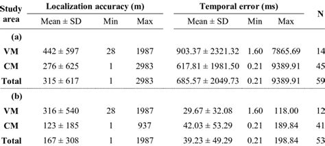 Localization Accuracy And Temporal Error Values Estimated With Sound Download Scientific