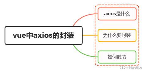 「vue面试题」vue项目中有封装过axios吗？主要是封装哪方面的？