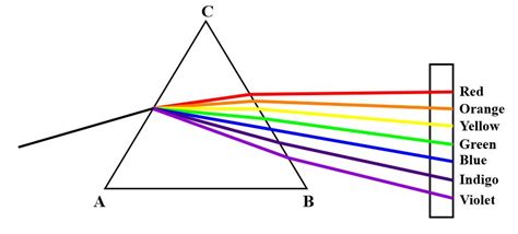 Draw A Ray Diagram To Show Dispersion Of Light Through A Glass Prism