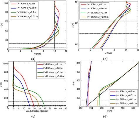 Figure 2 From The Effect Of Free Atmosphere Stratification On Boundary Layer Flow And Power
