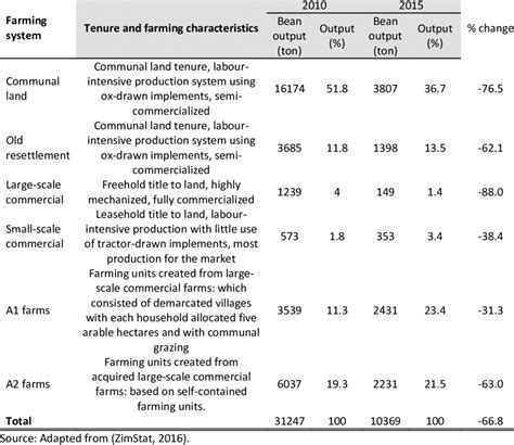 Common Bean Production Ton In 2010 And 2015 By Farming Sector