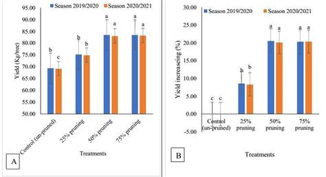 Effect Of Pruning Severity On A Yield Kgtree And B Yield Download Scientific Diagram