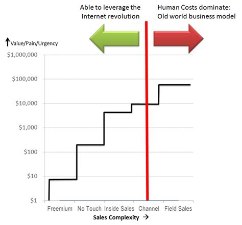 How Sales Complexity Impacts Your Startups Viability For Entrepreneurs
