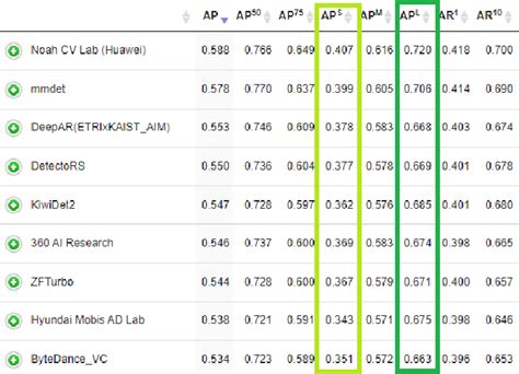 Enhancing Object Detection Performance For Small Objects Through Synthetic Data Generation And