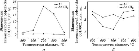 Dependences Of Intensity Ratios Of Diffraction Peaks From L1 0 Fept