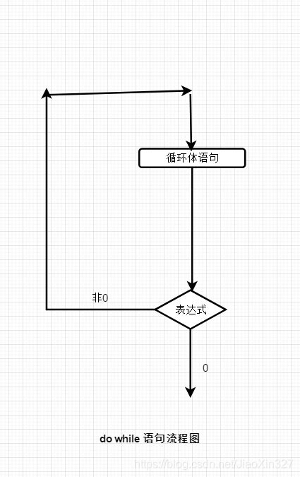 while及do while语句 while do语句 csdn博客