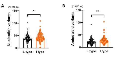Comparison Of Genetic Diversity Of The Hbv Full Genome Between Rt269l Download Scientific