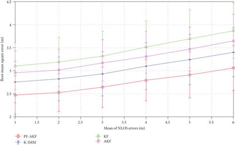 Rmse Versus Mean Of Nlos Error Download Scientific Diagram