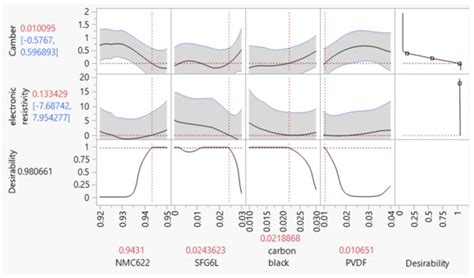 Analysis Diagram With Predicted Profiles By Applying Analysis Of