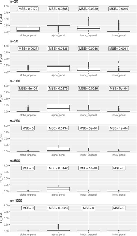 boxplots of the l 2 distances between 1 unpenalized estimated inar
