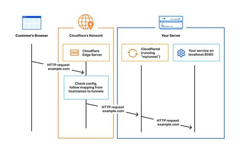 Zero Trust Access To Private Webapps On Aws Ecs With Cloudflare Tunnel