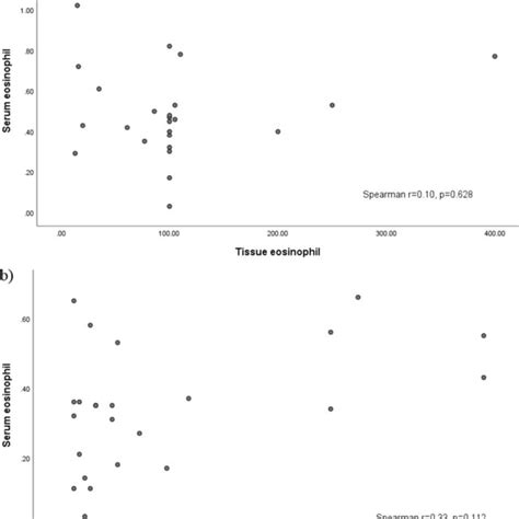 Correlation Between Tissue And Serum Eosinophil In Crs Patients A With