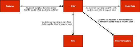 Entity Relationship Diagram A Practical Guide — Business Analyst Learnings