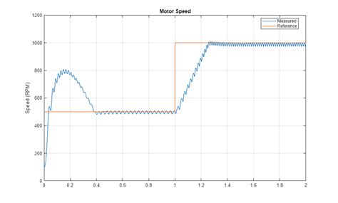 Single Phase Pmsm Control