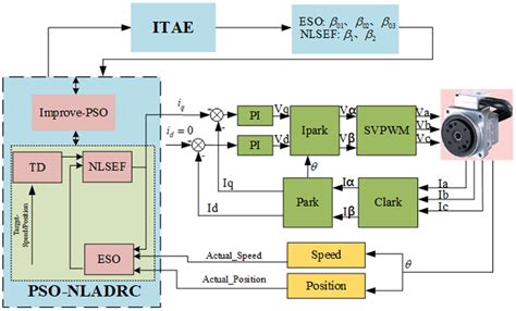 Ema Position And Speed Compound Controller Based On Ipso Download