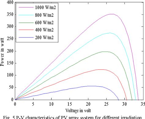 Figure 5 From A Matlab Simulink Based Solar Photovoltaic Array Spva Module With Mppt