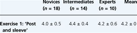 Face Validity Assessment By Exercise Download Table