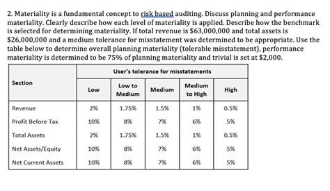 Materiality Benchmarks