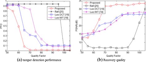 performance comparison under jpeg compression with different qf a