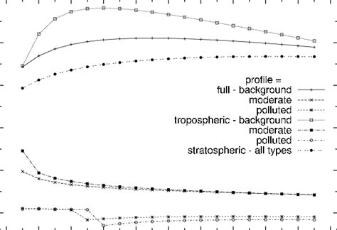 Difference Between The No 2 Retrieval Biases For The Assumed Albedos A Download Scientific