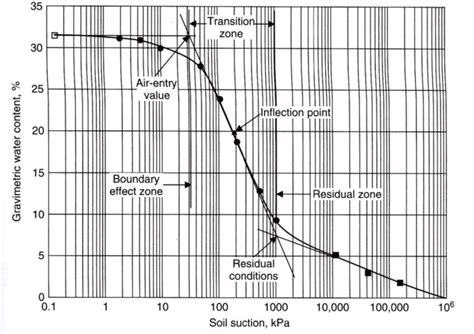 Typical Swcc Drying Curve 7 Download Scientific Diagram
