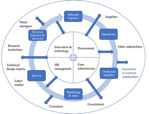 Toward A Circular Value Chain Impact Of The Circular Economy On A