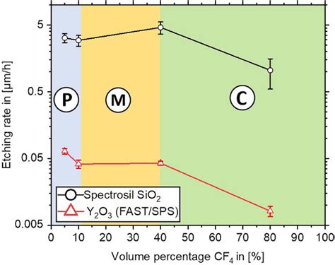 Processing Map To Control The Erosion Of Y2o3 In Fluorine Based Etching Plasmas Kindelmann